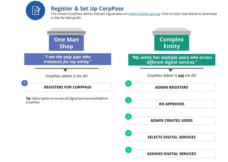 Singapore CorpPass Guide – CorporateRoom Singapore